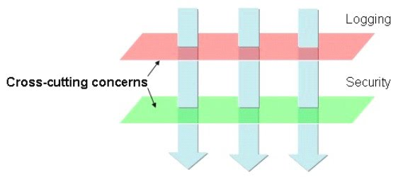 Spring AOP 시작하기 | Junroot's blog